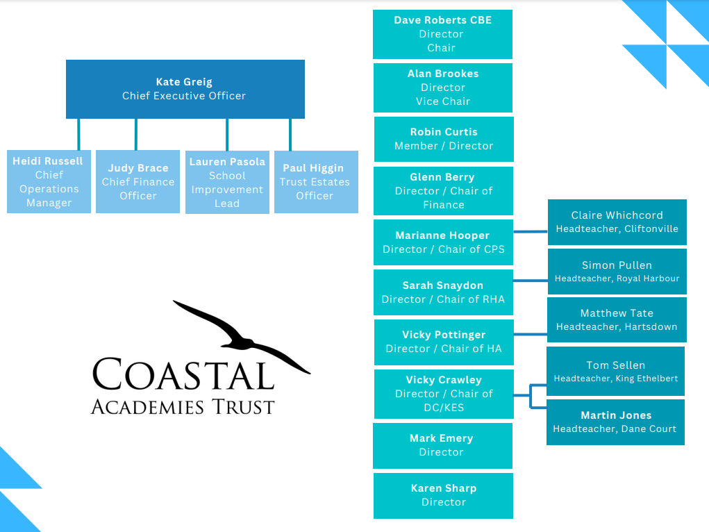 Governance of Coastal Academies Trust
